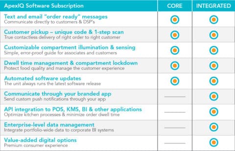 Technology | Order pickup software for visibility & control